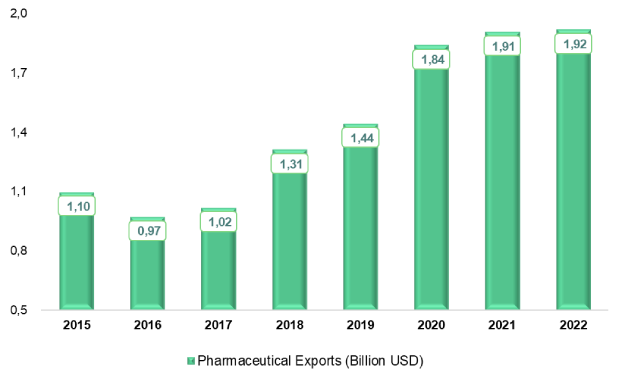 World and Turkish Pharmaceutical Market