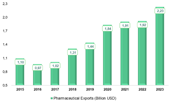 World and Turkish Pharmaceutical Market